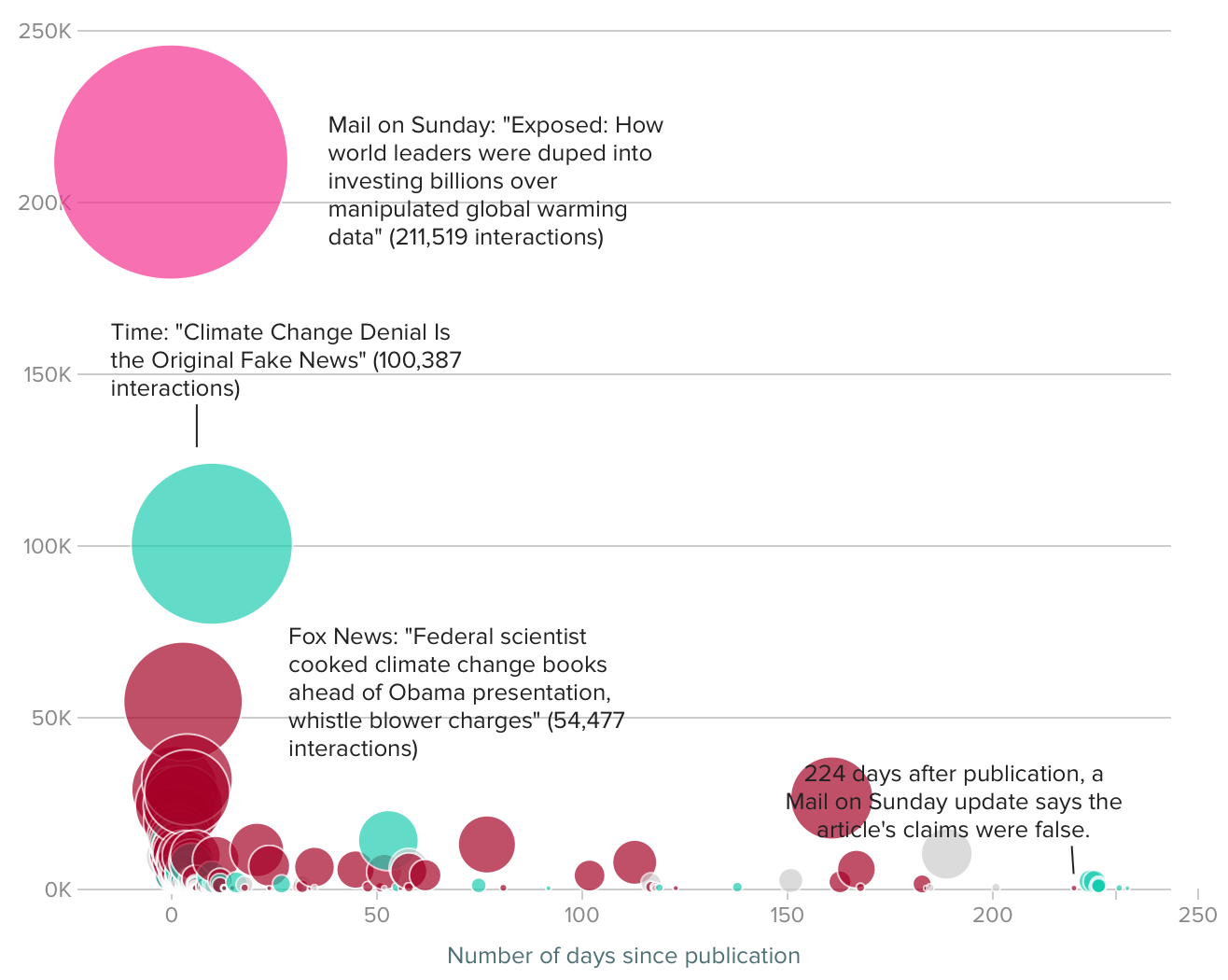 How Fake Data Goes Viral FlowingData