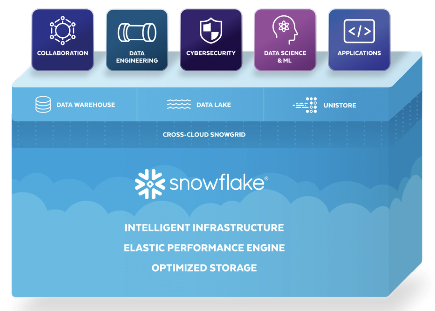 Oracle Autonomous Data Warehouse Vs Snowflake Data Cloud A Brief Overview Lore Data