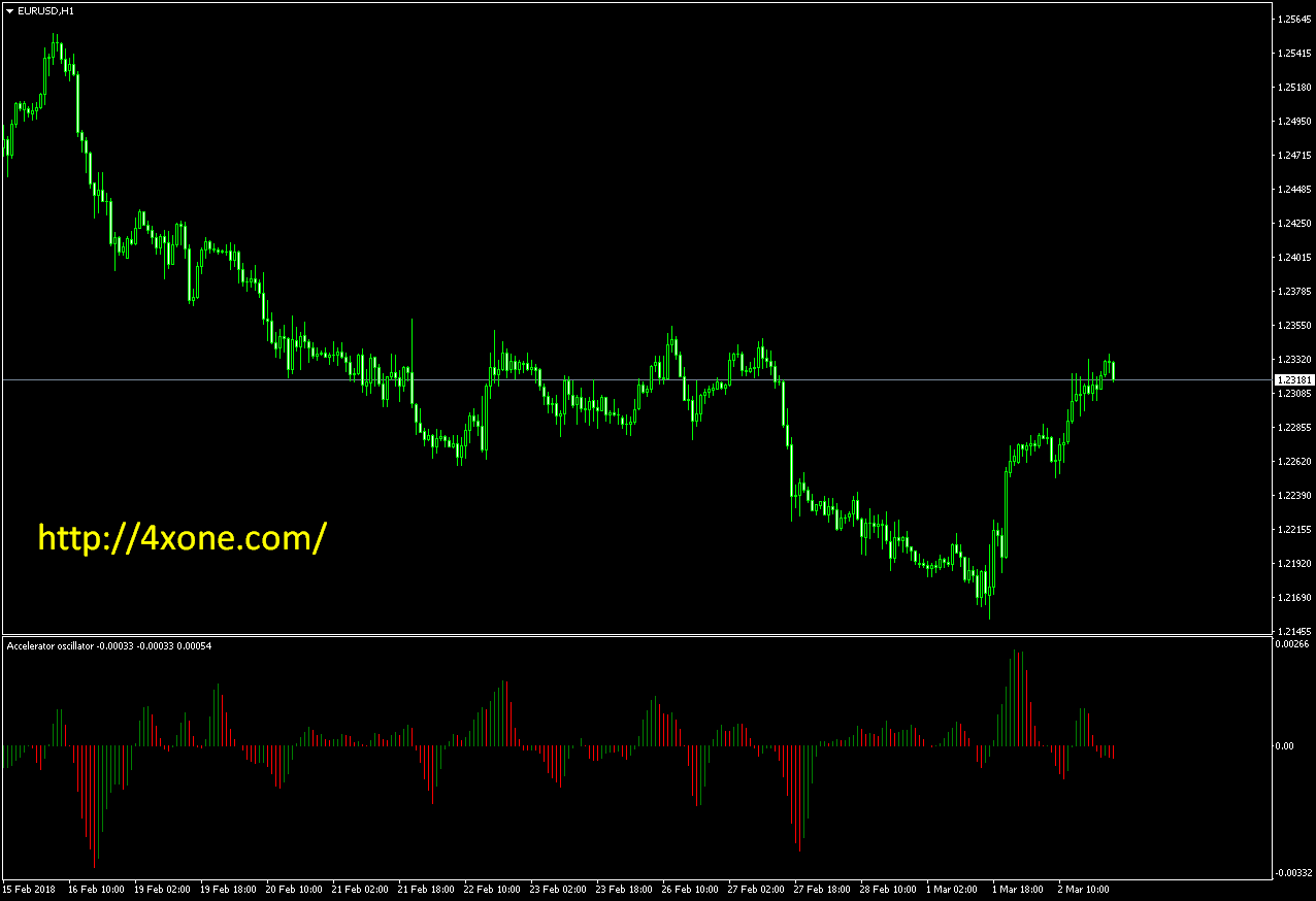 Accelerator Oscillator Metatrader Indicator 4xone 