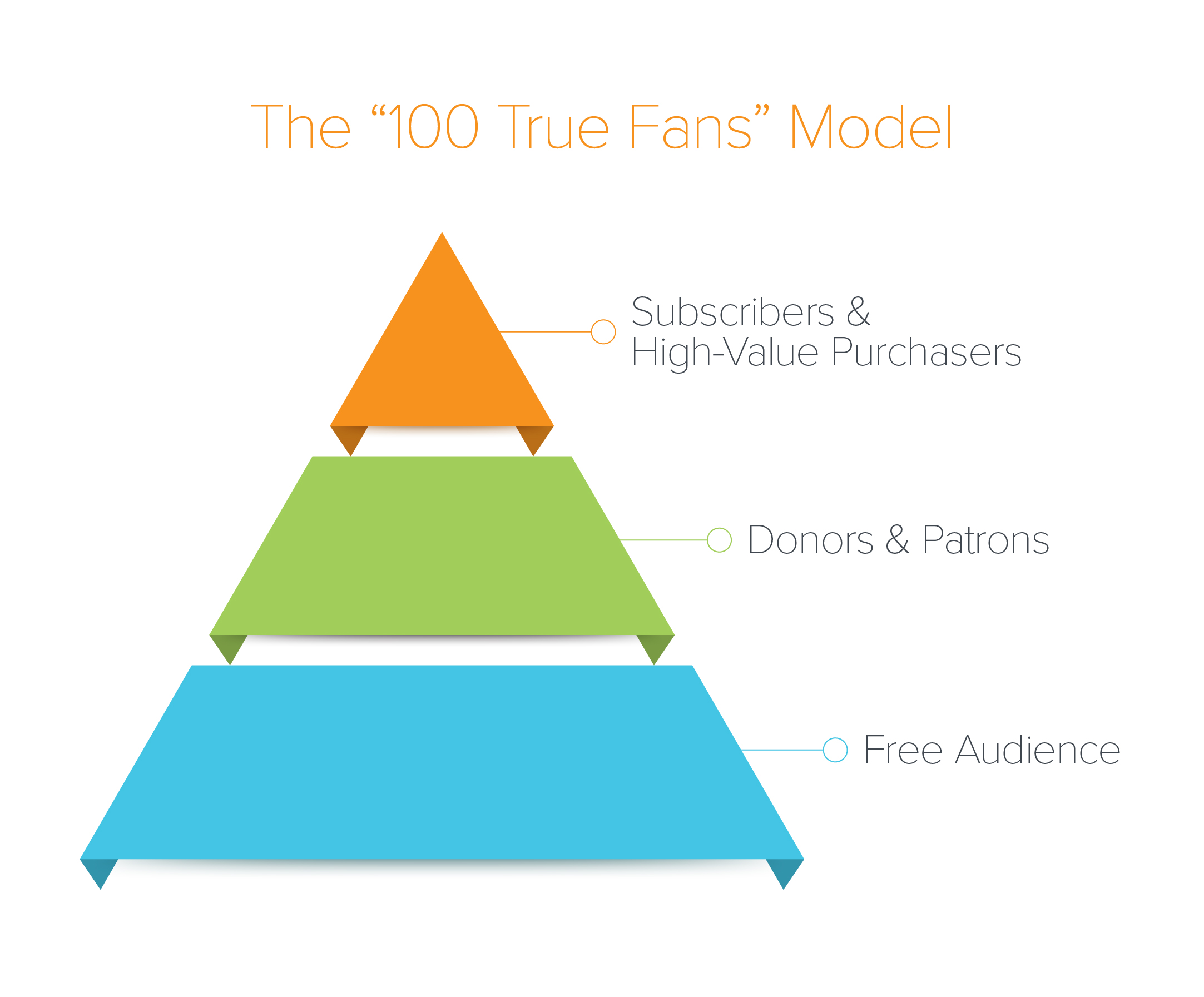 1 000 True Fans Try 100 Andreessen Horowitz 1-000-true-fans-try-100-andreessen-horowitz