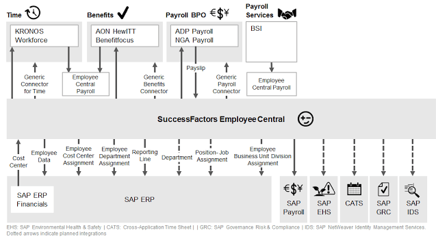 Integración SAP HCM – SuccessFactors – Antonio de Ancos Cid