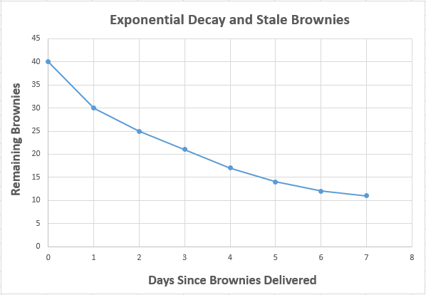 The Cruz Theorem of Brownie Consumption - Alpha Gamma