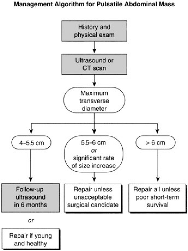 Abdominal Aortic Aneurysm | Abdominal Key