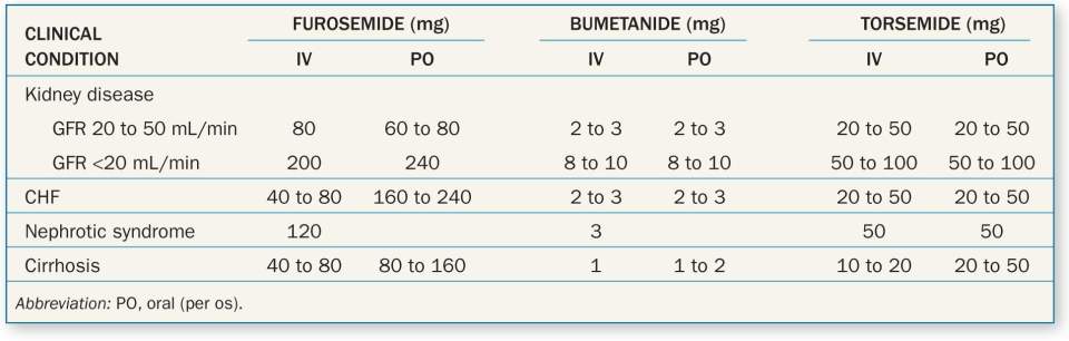 Diuretics | Abdominal Key