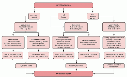 Disorders of Water Homeostasis | Abdominal Key
