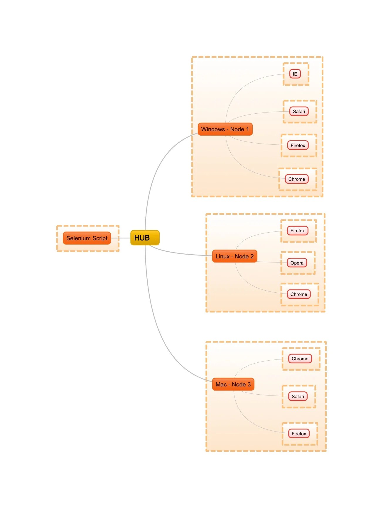 Selenium Grid Tutorial >> Selenium Grid Tutorial : Setting up hub and nodes | Abode QA