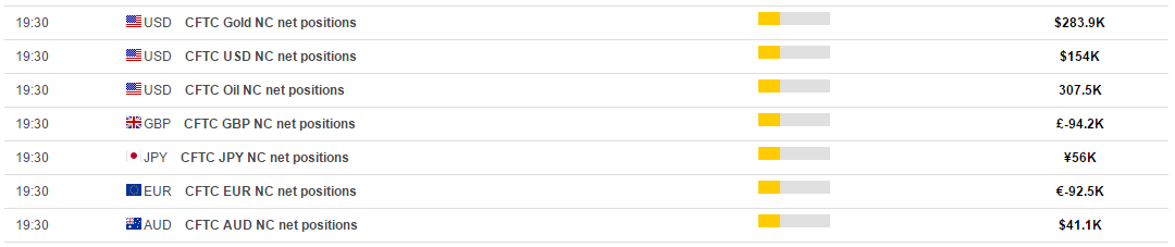 COT Non-commercial positioning at FXStreet’s calendar – About FXStreet