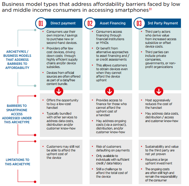 Emerging Business Models Help Smartphone Affordability & Africa's ...