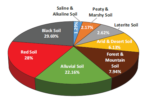 Cropping pattern in India, Agriculture Pattern and its components | Andedge