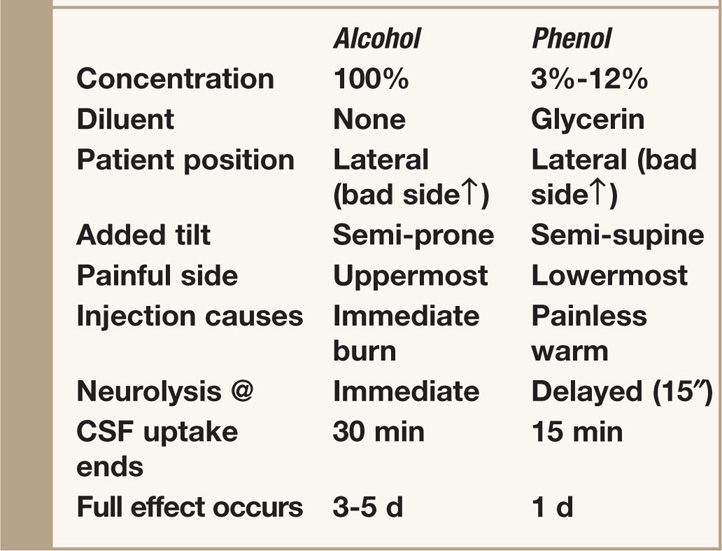 Neurolytic Blocks | Anesthesia Key