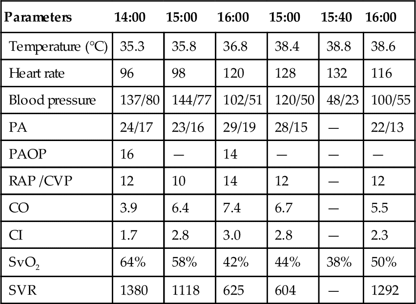 Venous Oxygen Saturation Monitoring | Anesthesia Key