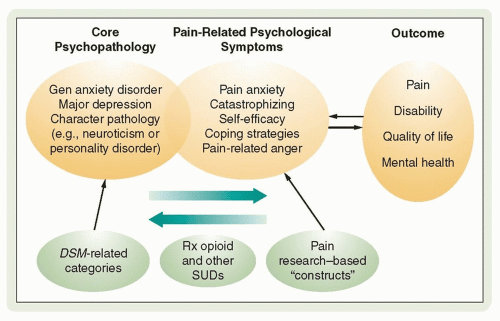 Psychiatric Illness, Depression, Anxiety, and Somatic Symptom Disorder ...