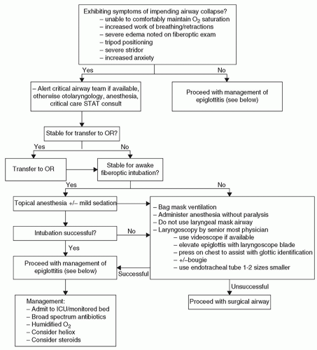 Epiglottitis | Anesthesia Key