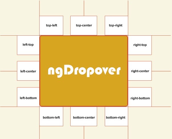 Feature Rich Angular Popover Directive Ngdropover Angular Script