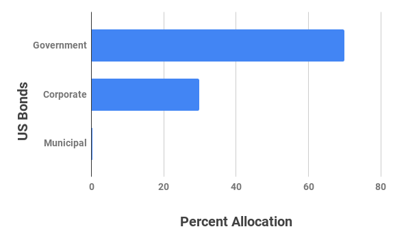 Asset Distribution – Applied Value Investor