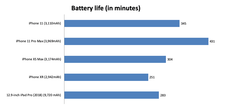 19+ How Long Do Iphone 11 Batteries Last 2022 | Hutomo