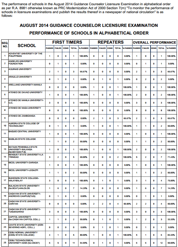 Congratulation! Top Performing and Top Performance of Schools for ...