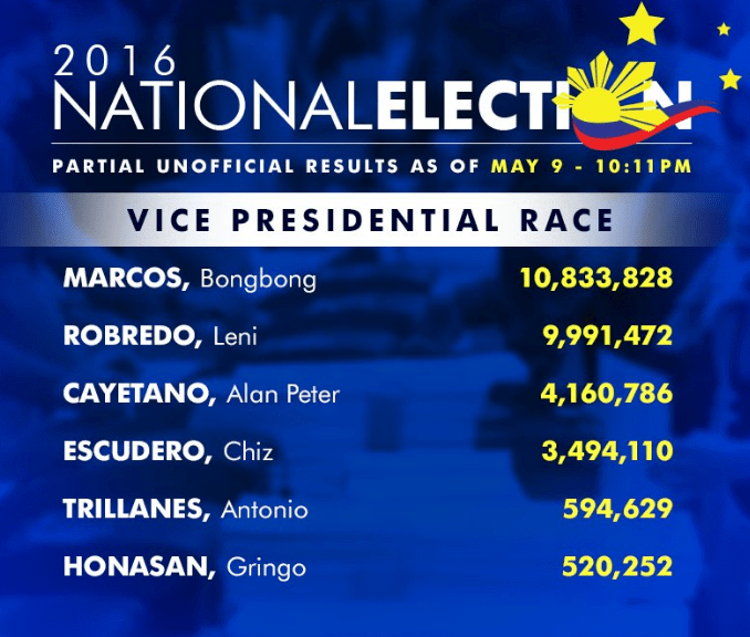 Latest Updates: 2016 Vice President Comelec Election Results (Partial ...