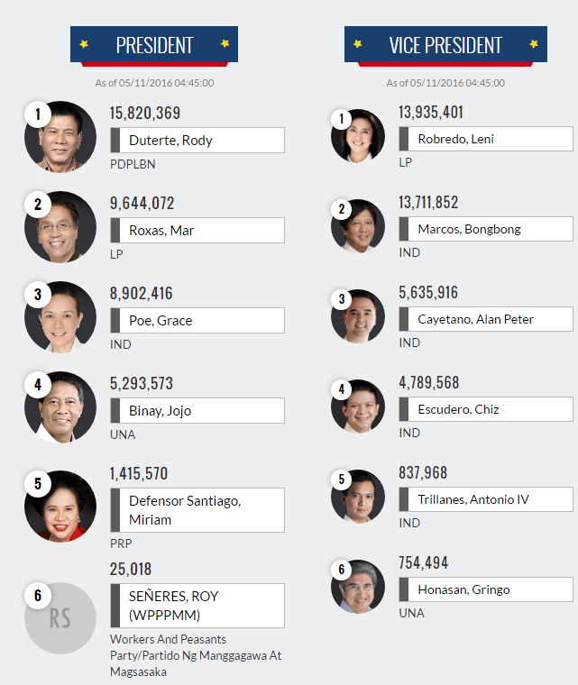 COMELEC Latest Updates Senator Election 2016, Unofficial and Partial ...
