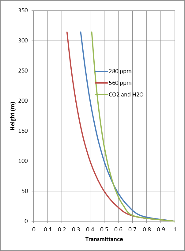 Carbon Dioxide Saturation | Atwater Effect