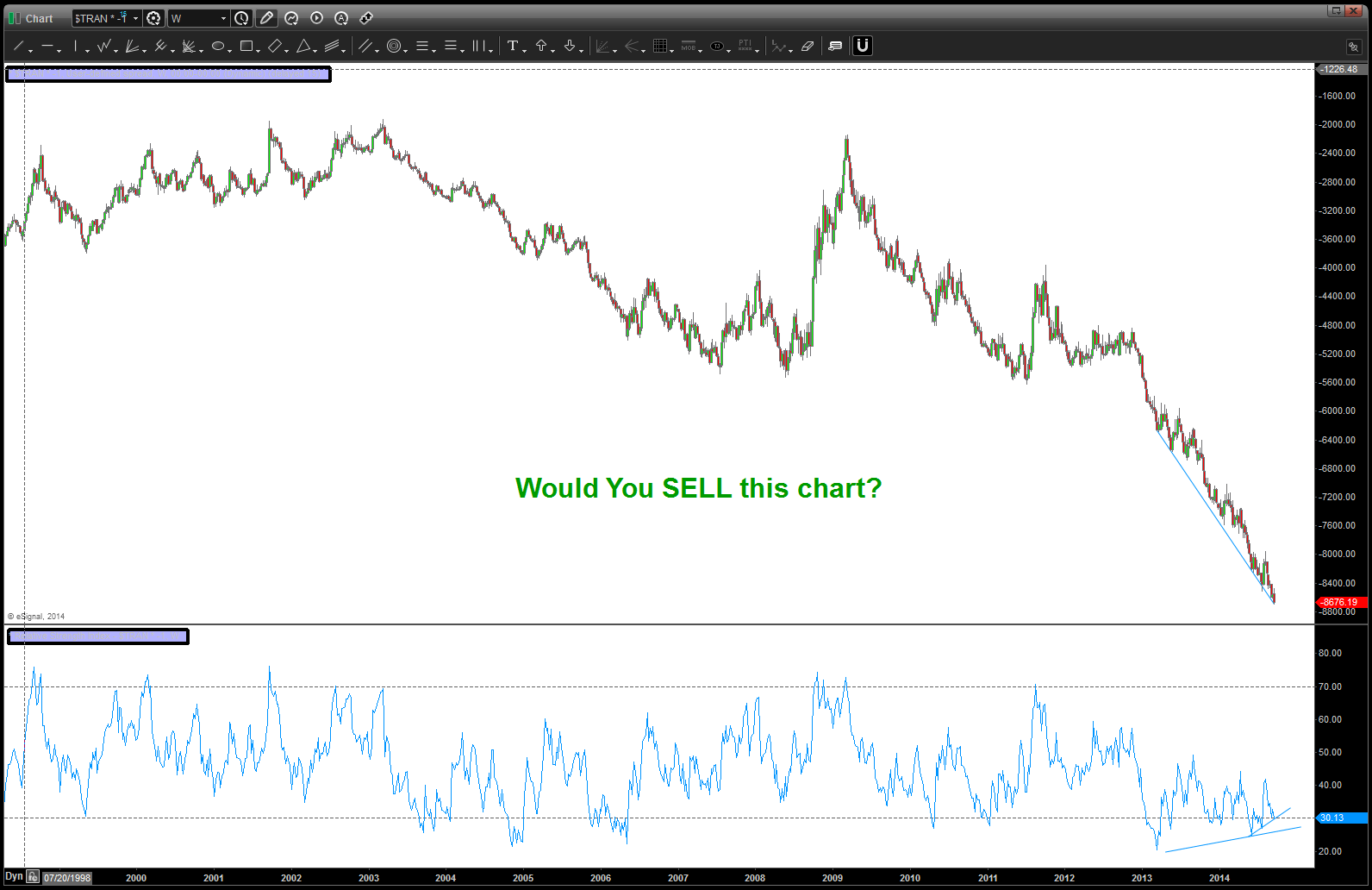 Would you SELL or BUY this chart? – Bart's Charts