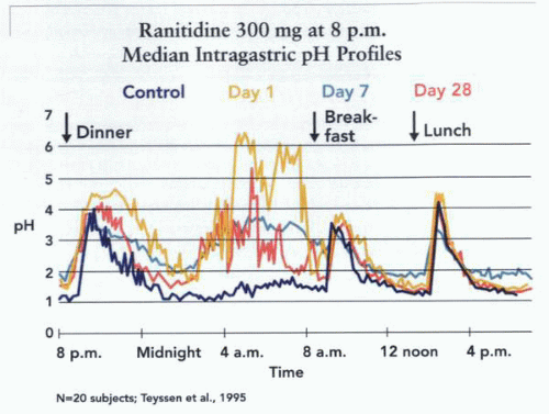 Inhibition of the Histamine-2 Receptor | Basicmedical Key