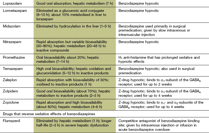 Anxiolytics, sedatives and hypnotics | Basicmedical Key
