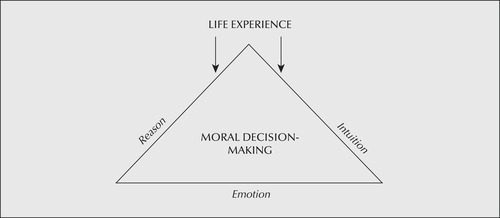 5. Moral problems and moral decision-making in nursing and health care contexts | Basicmedical Key