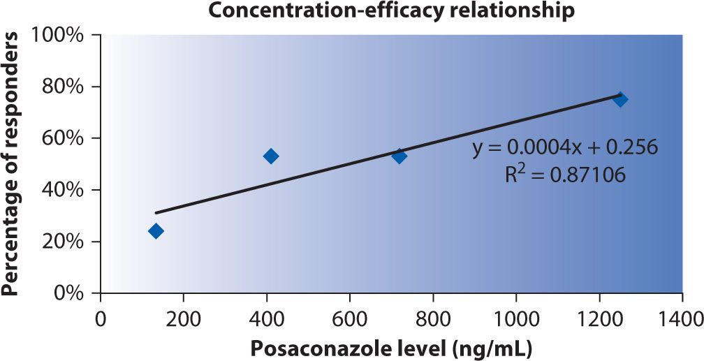 Extended-Spectrum Triazole Antifungals: Posaconazole and Voriconazole ...
