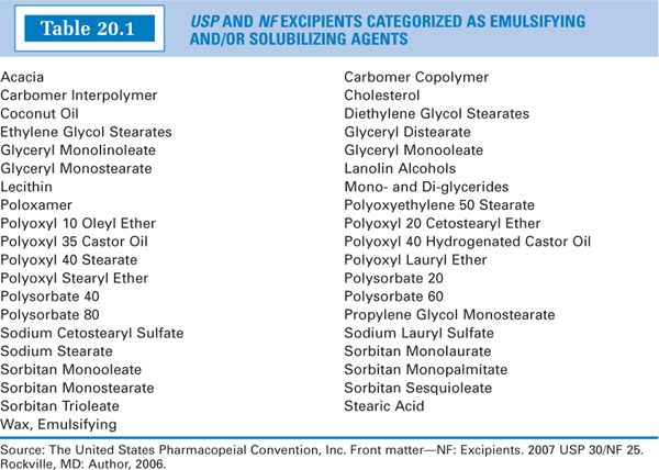 20 Surfactants and Emulsifying Agents | Basicmedical Key