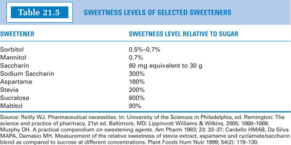 21 Colors, Flavors, Sweeteners, and Scents | Basicmedical Key