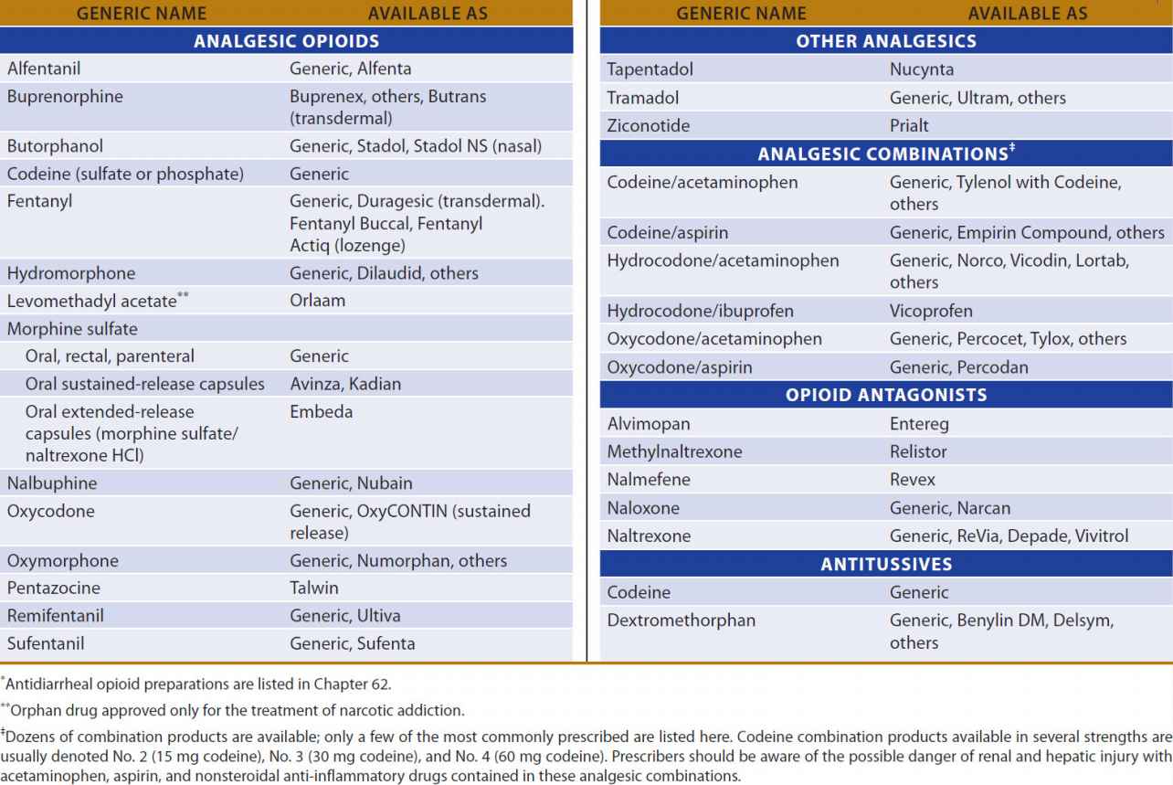 Opioid Agonists & Antagonists | Basicmedical Key