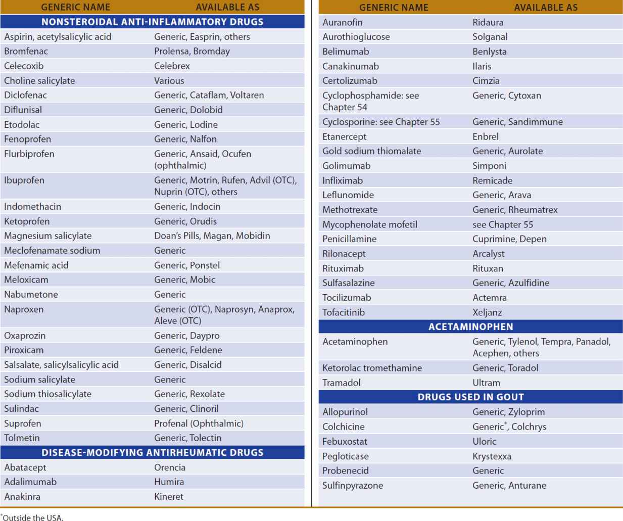 Nonsteroidal Anti-Inflammatory Drugs, Disease-Modifying Antirheumatic ...