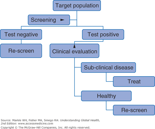 Epidemiology, Biostatistics, and Surveillance | Basicmedical Key
