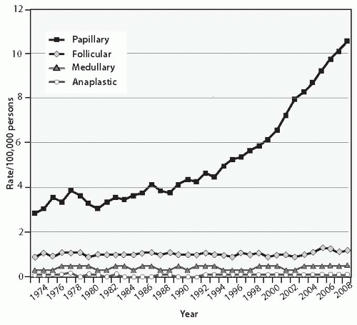 Thyroid Tumors: Classification, Staging, and General Considerations ...