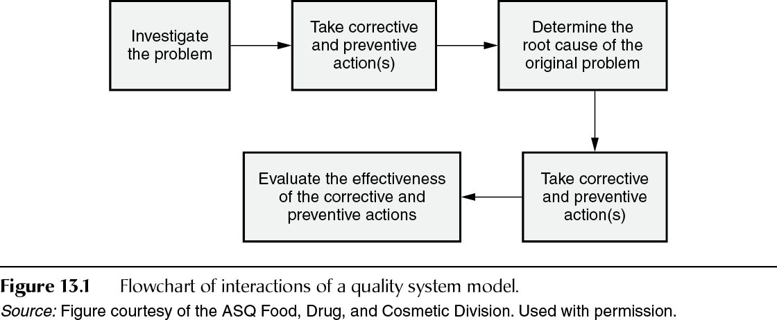 Investigations and Corrective and Preventive Action (CAPA ...