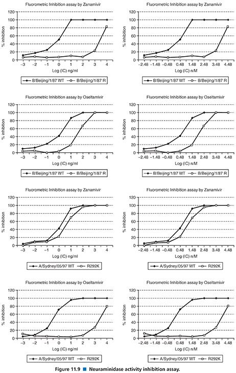 Antiviral Agents for HIV, Hepatitis, Cytomegalovirus, and Influenza ...