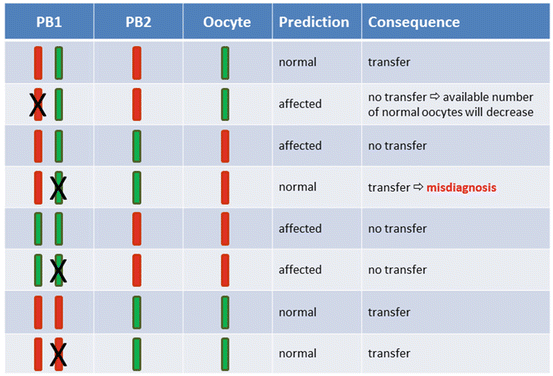 Polar Body Diagnosis (PBD): An Alternative and Supplement to ...