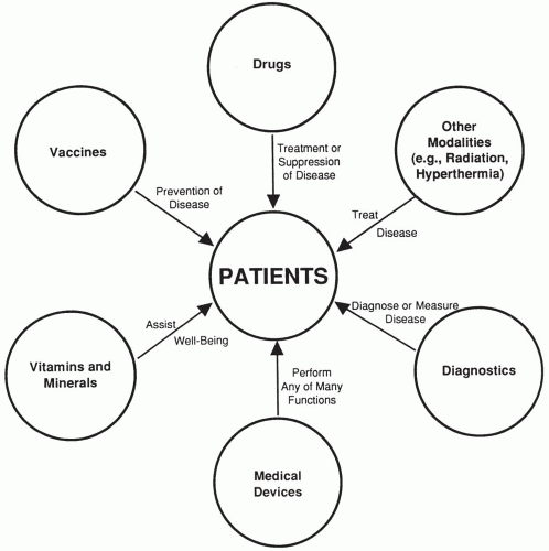 Pharmaceutical Industry: Definitions | Basicmedical Key