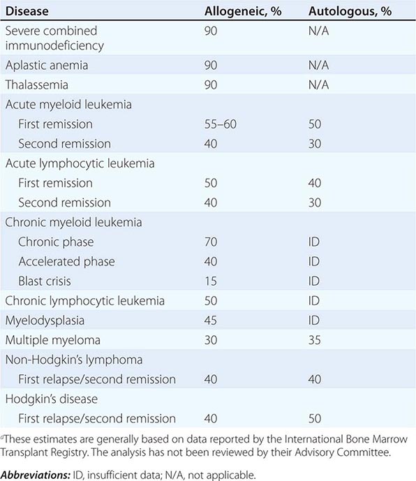 Plasma Cell Disorders | Basicmedical Key