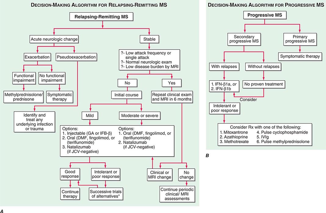 Multiple Sclerosis and Other Demyelinating Diseases | Basicmedical Key
