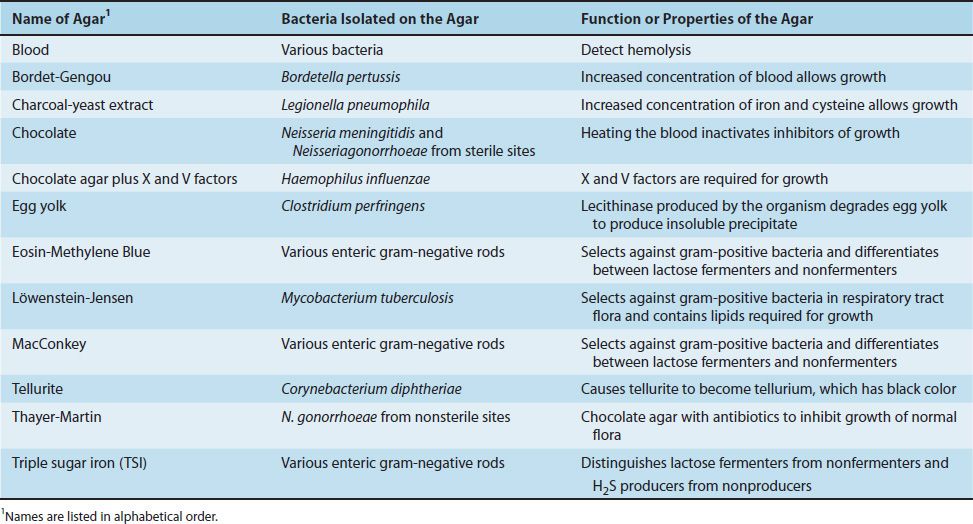 Laboratory Diagnosis | Basicmedical Key