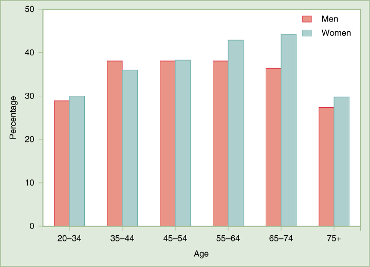 Public Health and the Aging Population | Basicmedical Key