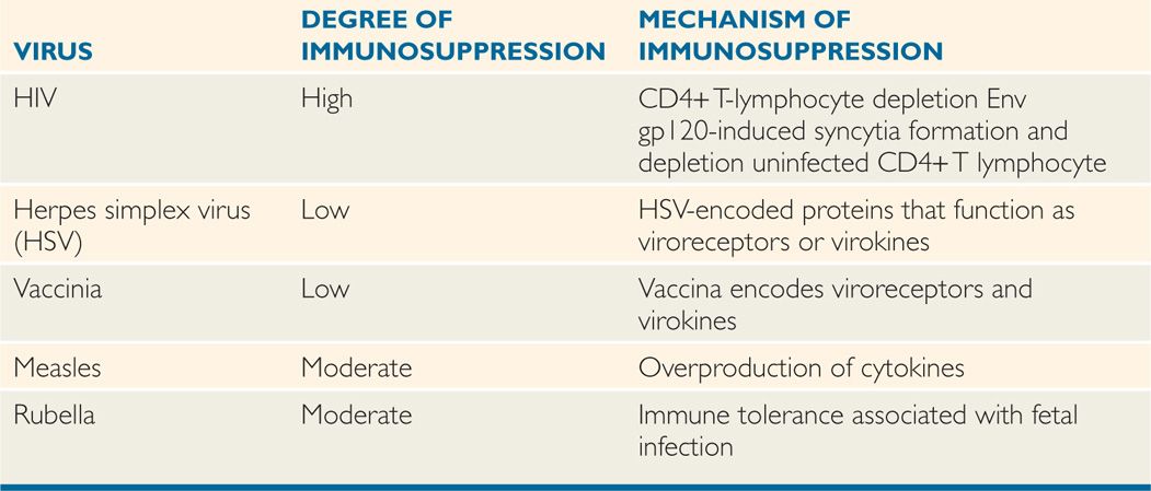 7 Pathogenesis of Viral Infection | Basicmedical Key