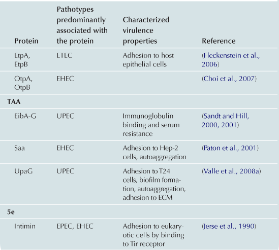 Type 1 and 5 secretion systems and associated toxins | Basicmedical Key