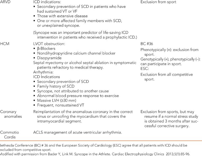 Syncope in the Athlete | Basicmedical Key