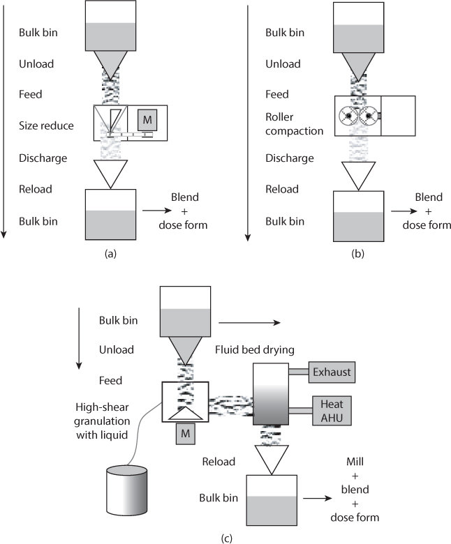 Continuous Oral Solid Dose Processing | Basicmedical Key