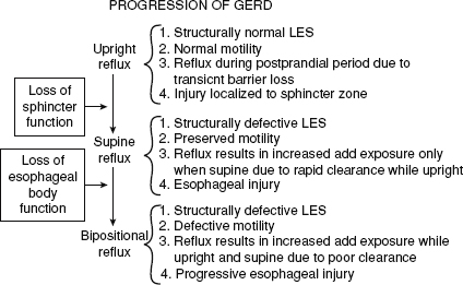 Esophageal Anatomy and Physiology and Gastroesophageal Reflux Disease ...