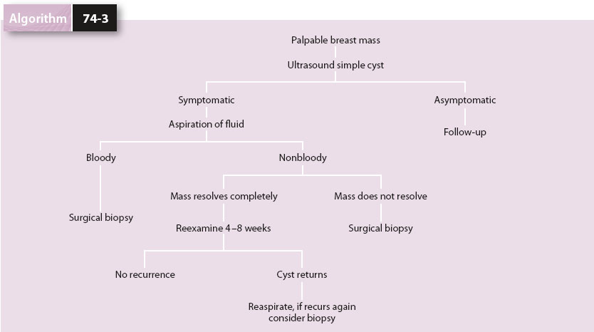 Breast Disease | Basicmedical Key