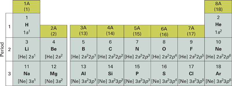 Hybridization Periodic Table